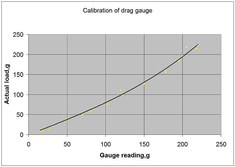 Drag Measurements On An International One Metre Yacht